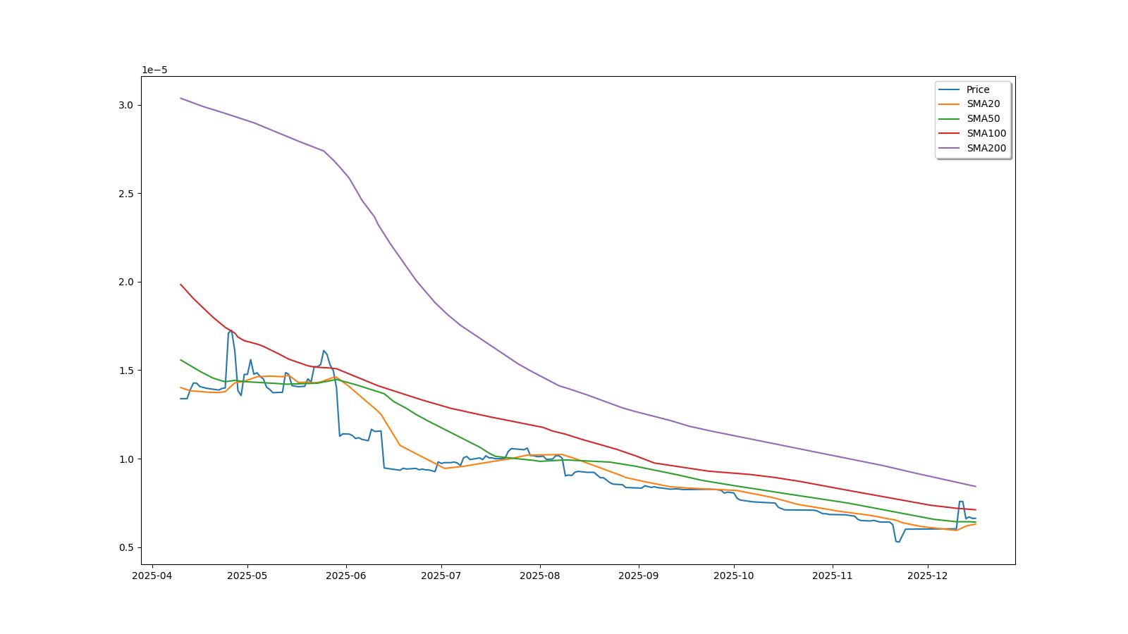 MoonLana Simple Moving Averages