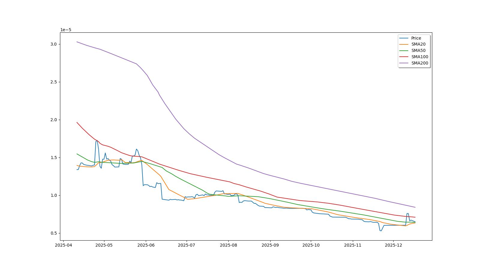MoonLana Simple Moving Averages