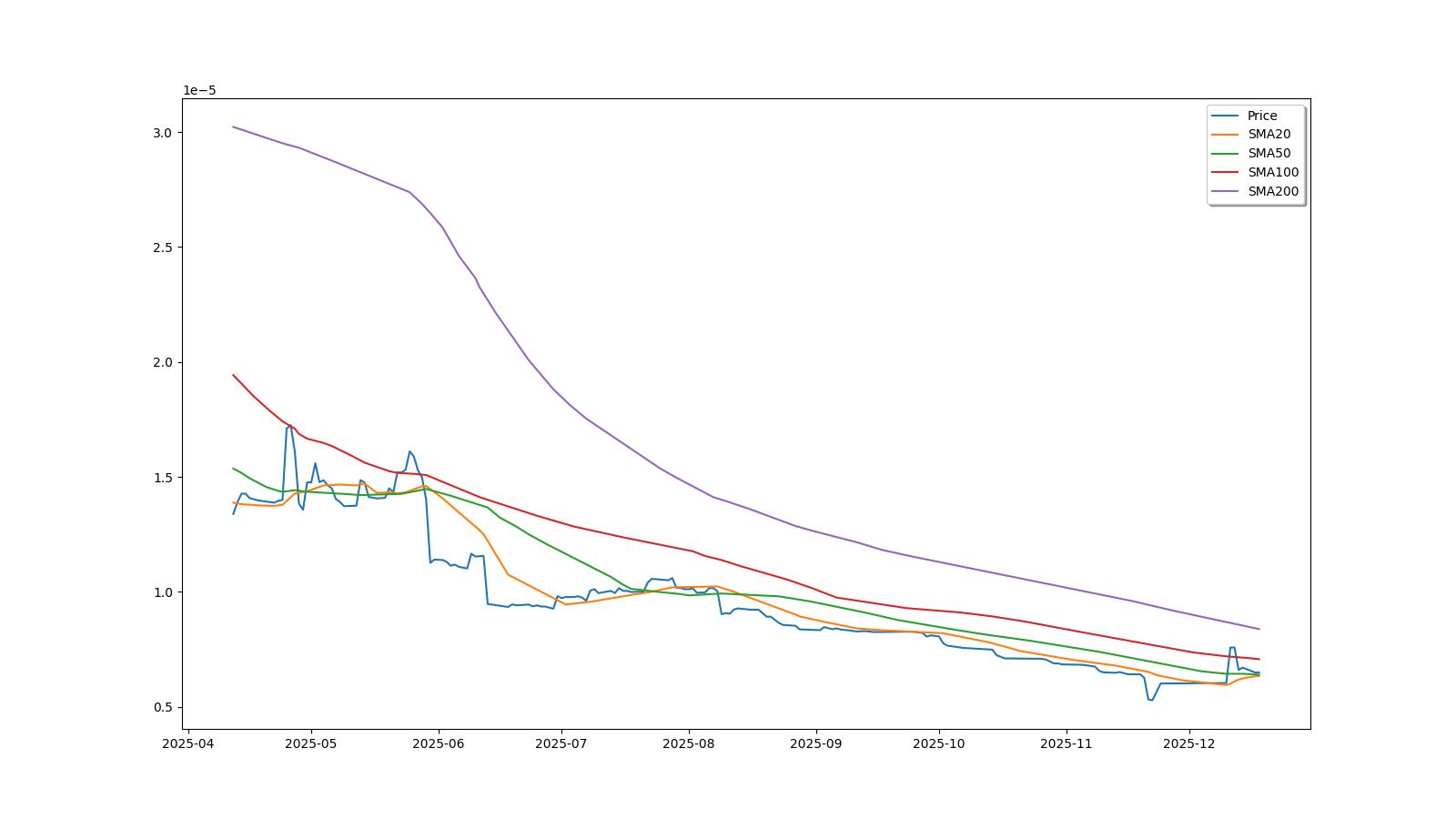 MoonLana Simple Moving Averages