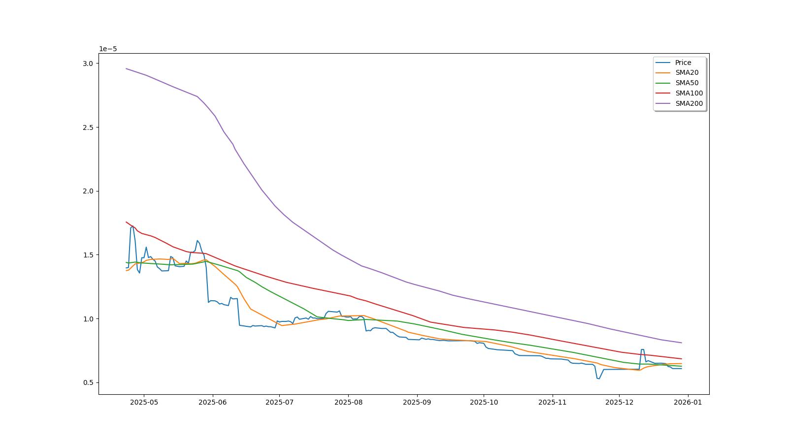 MoonLana Simple Moving Averages