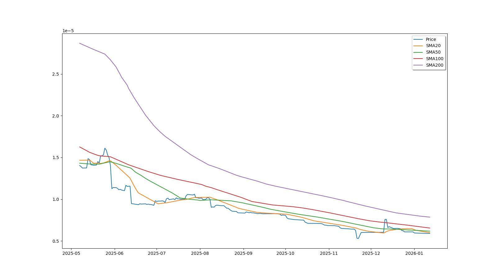 MoonLana Simple Moving Averages