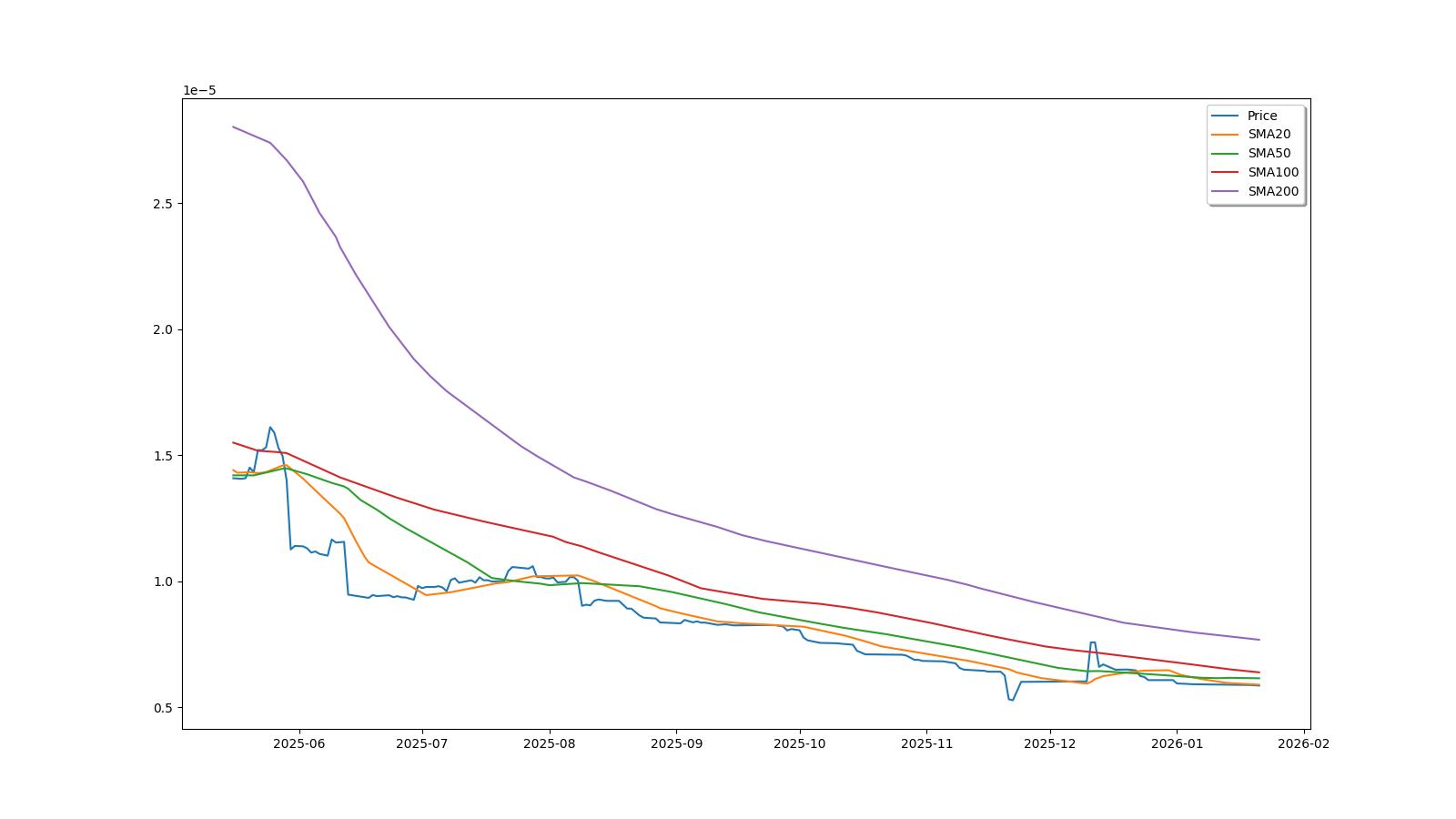 MoonLana Simple Moving Averages