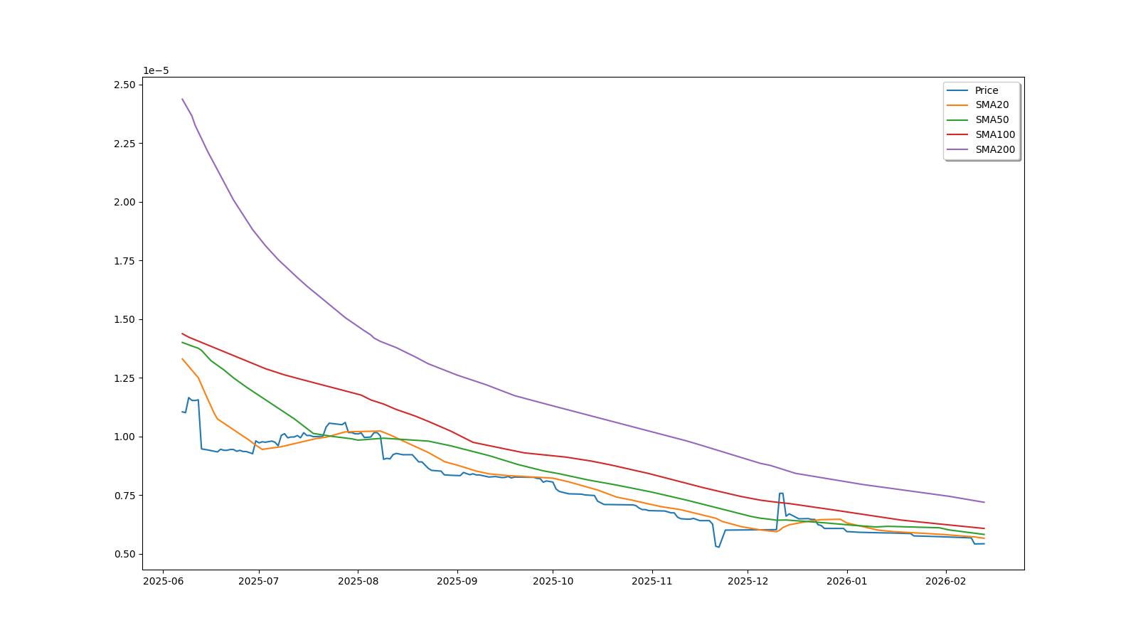 MoonLana Simple Moving Averages
