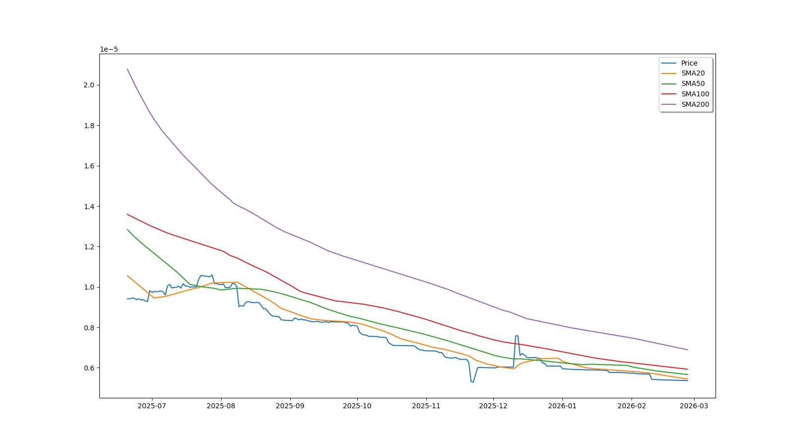MoonLana Simple Moving Averages