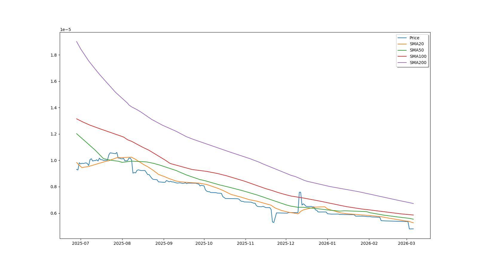 MoonLana Simple Moving Averages
