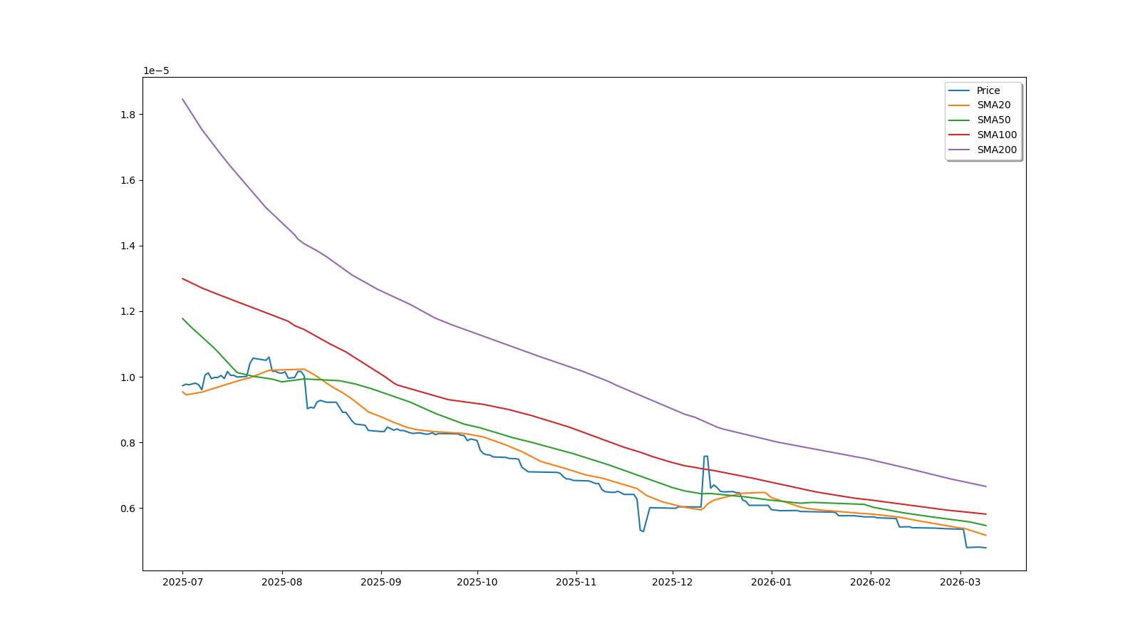 MoonLana Simple Moving Averages