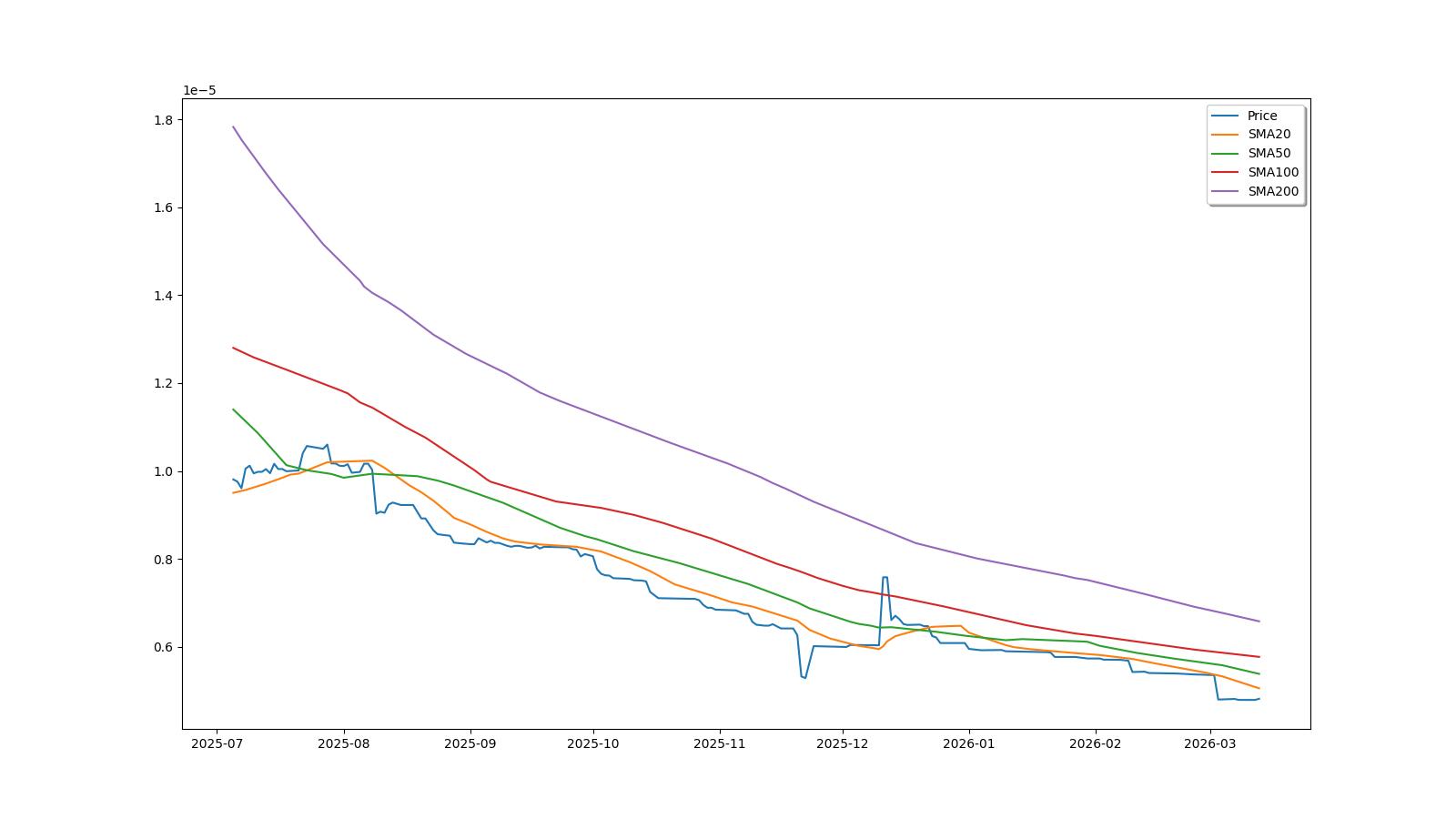 MoonLana Simple Moving Averages