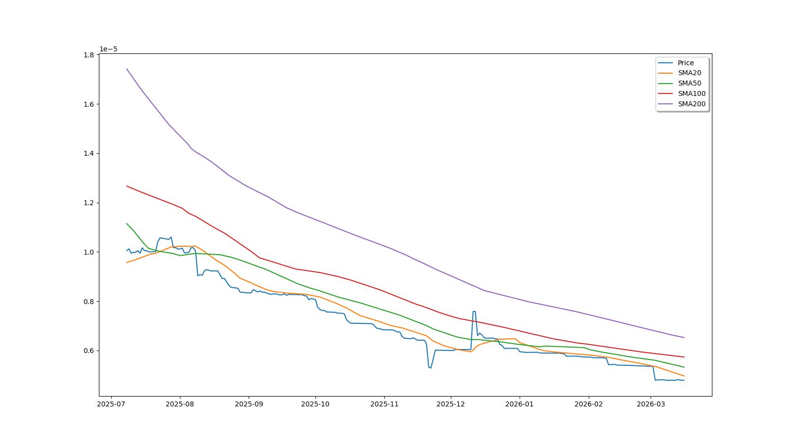 MoonLana Simple Moving Averages