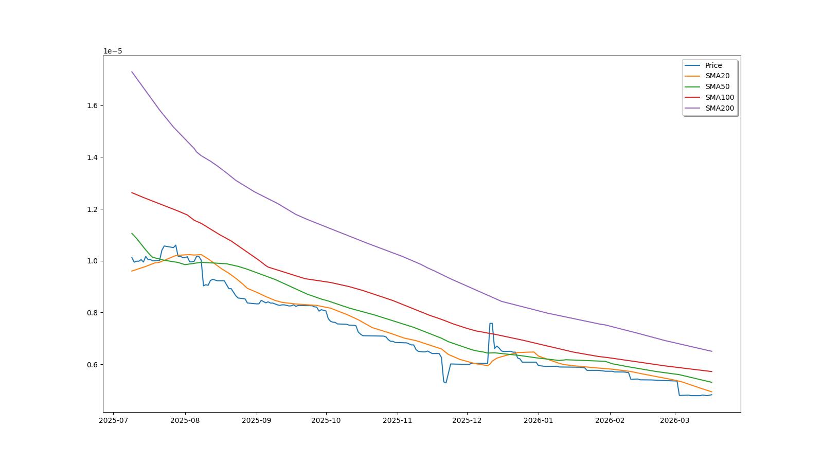 MoonLana Simple Moving Averages