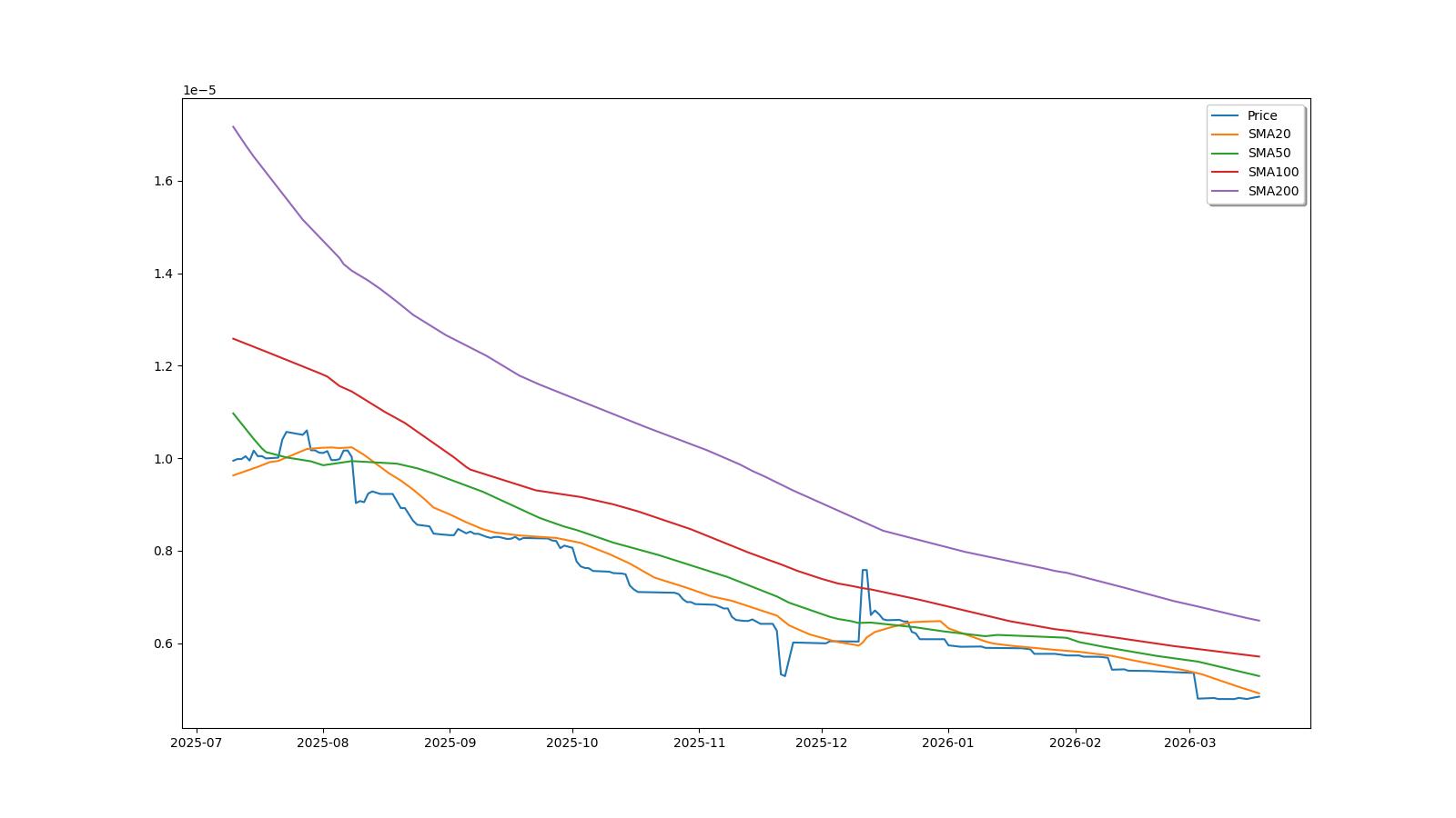 MoonLana Simple Moving Averages