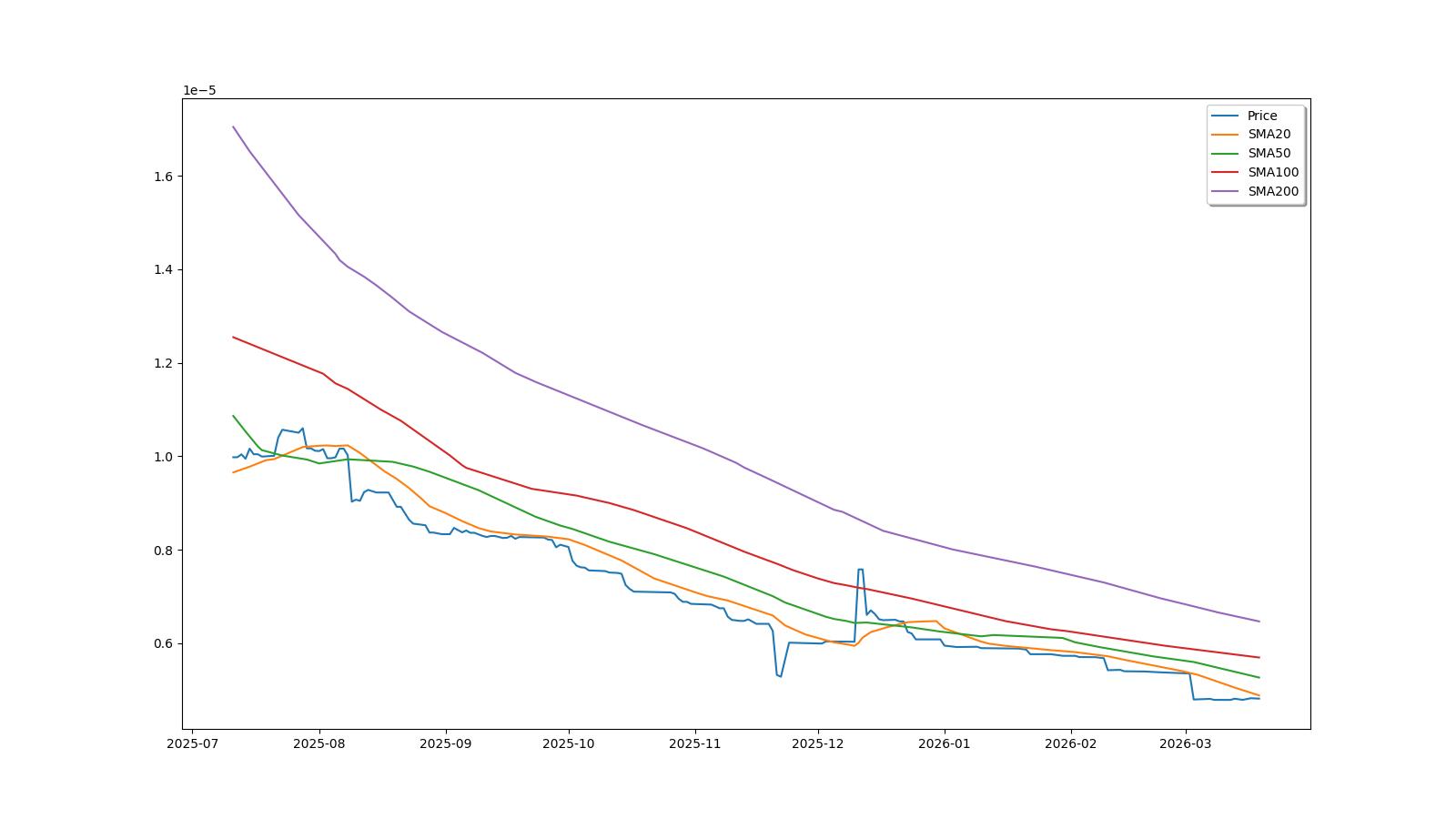 MoonLana Simple Moving Averages
