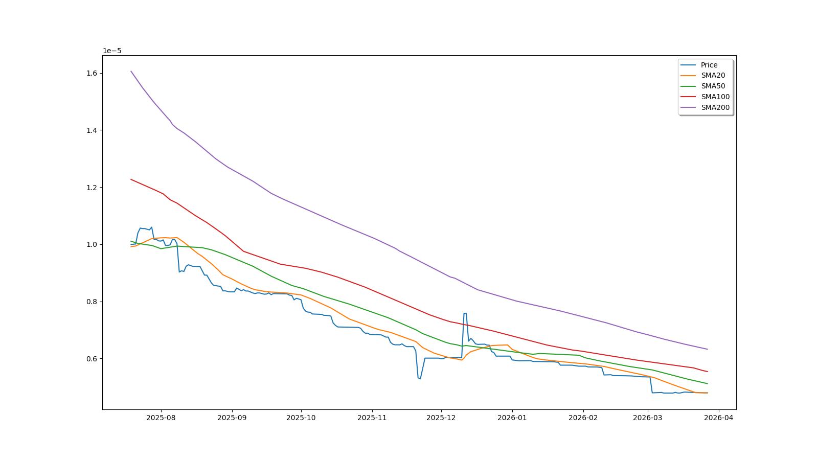 MoonLana Simple Moving Averages