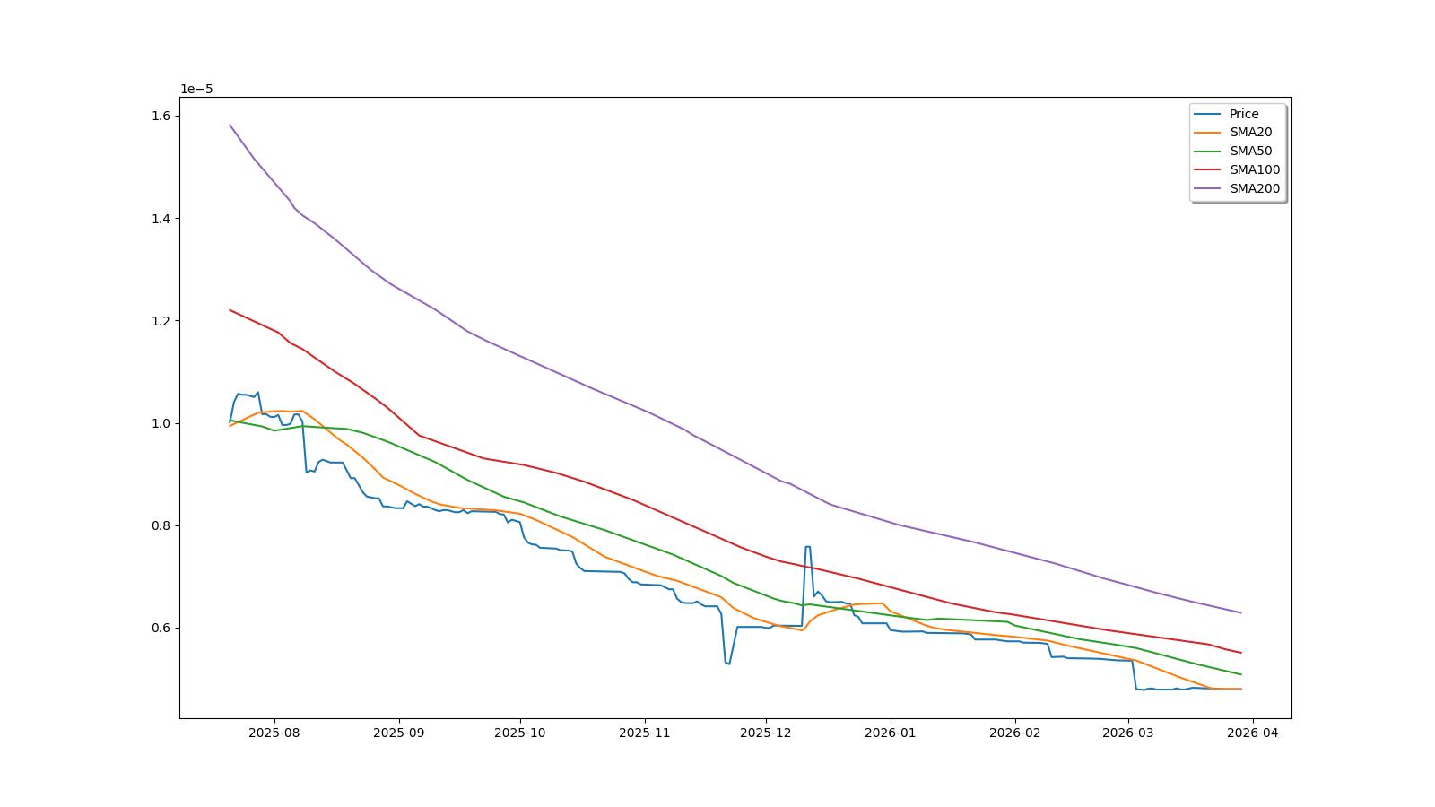 MoonLana Simple Moving Averages