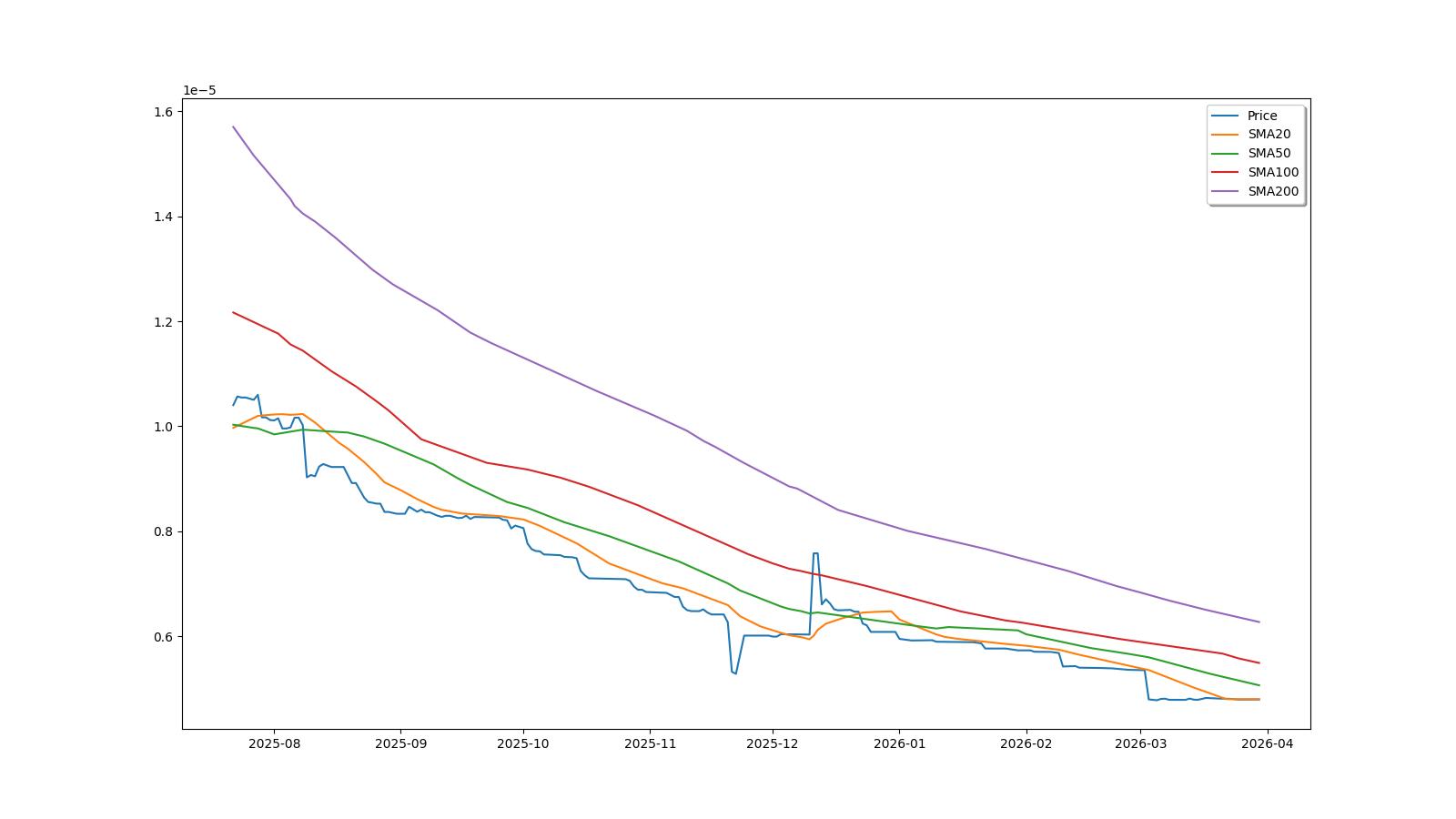 MoonLana Simple Moving Averages