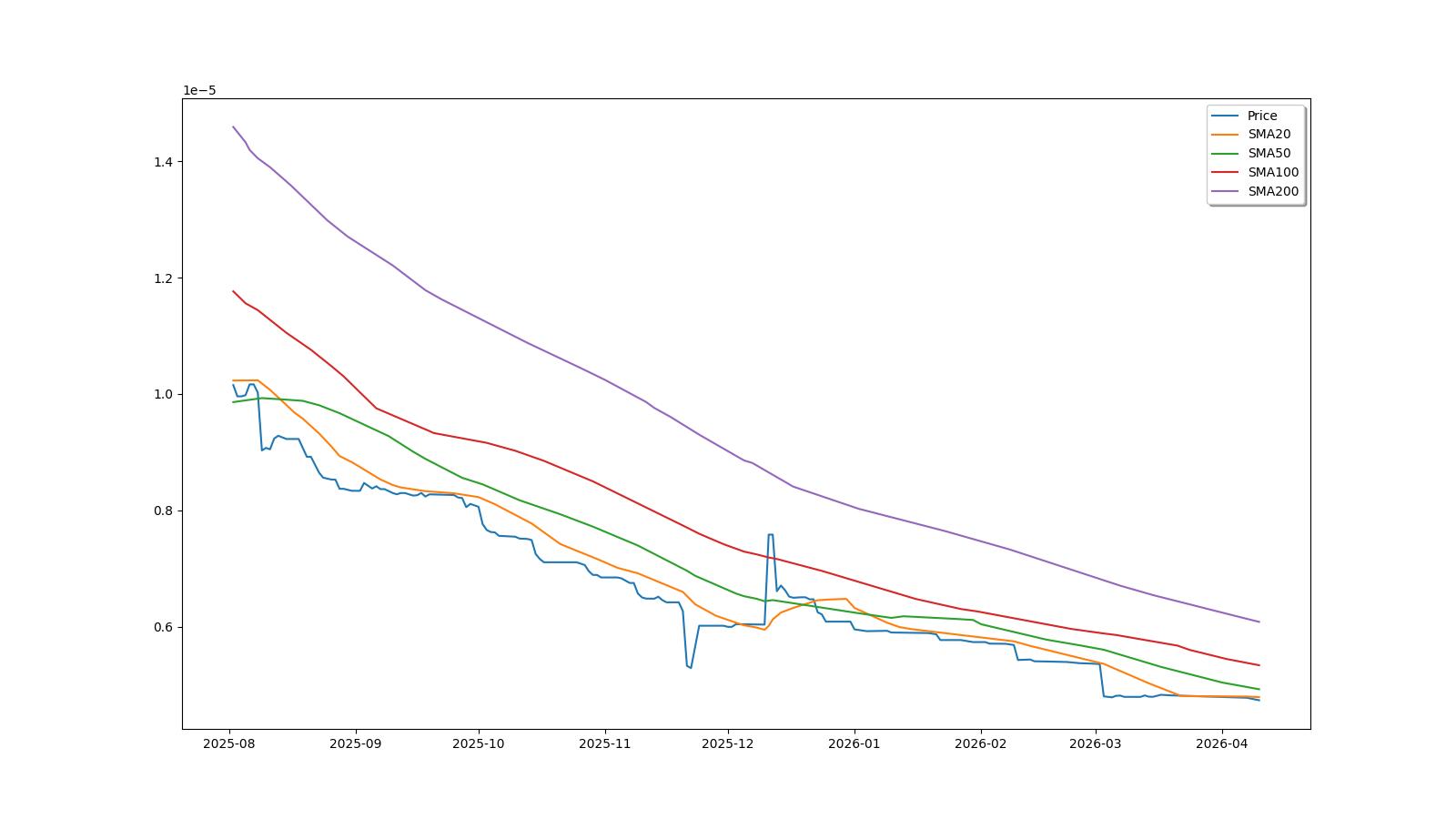 MoonLana Simple Moving Averages