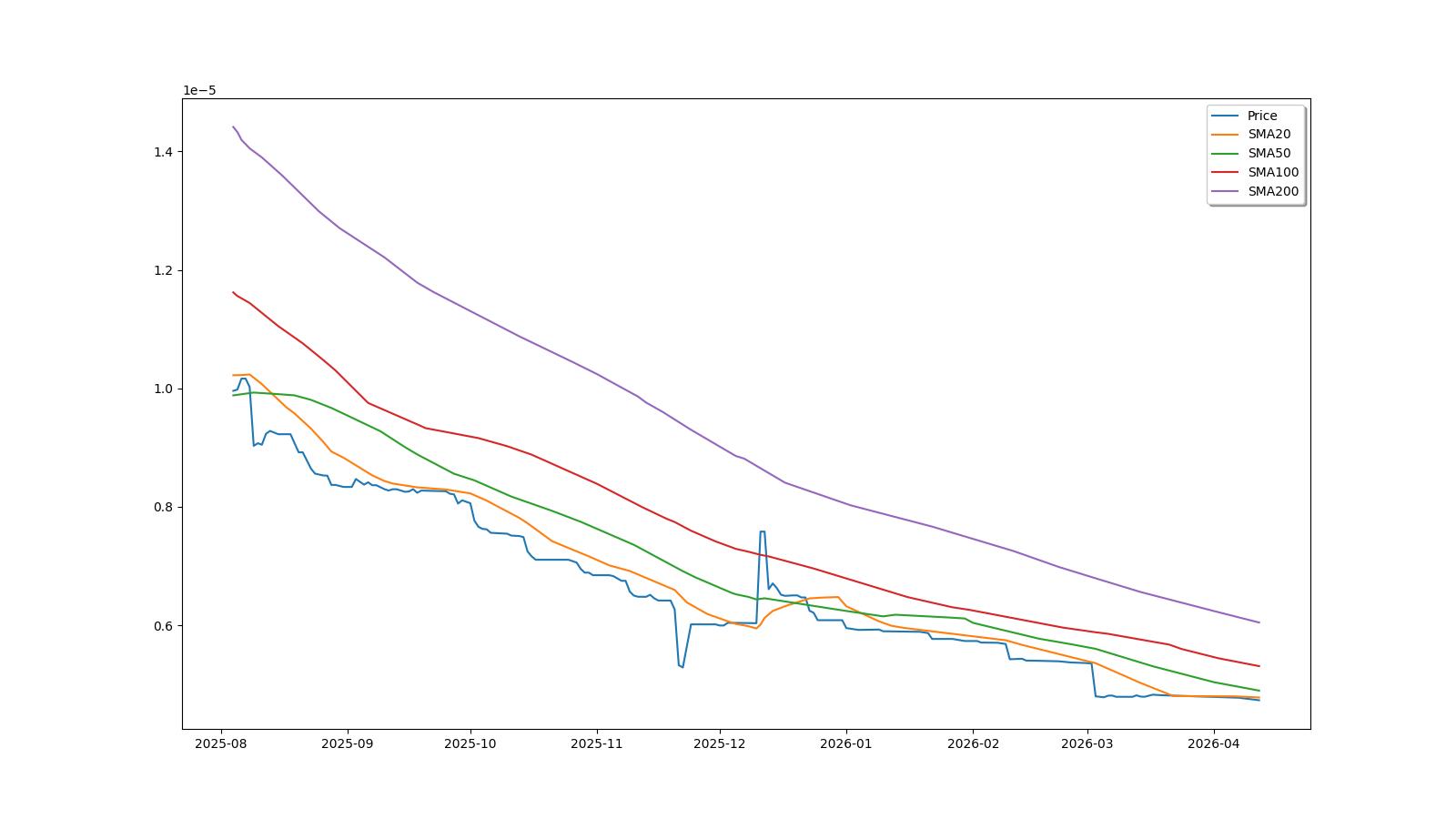 MoonLana Simple Moving Averages