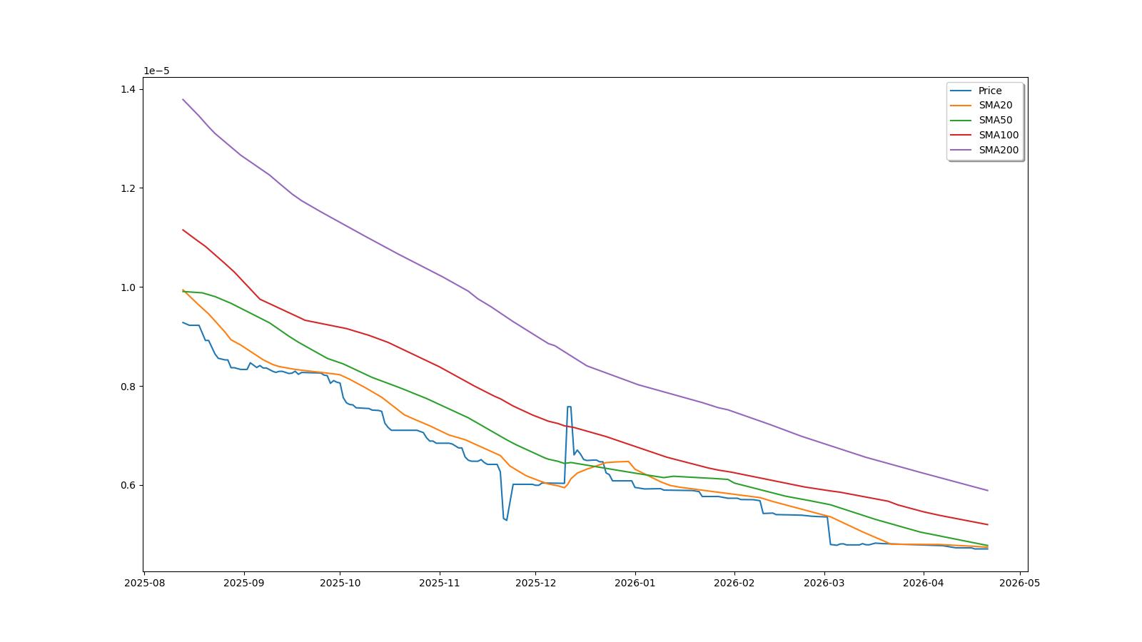 MoonLana Simple Moving Averages
