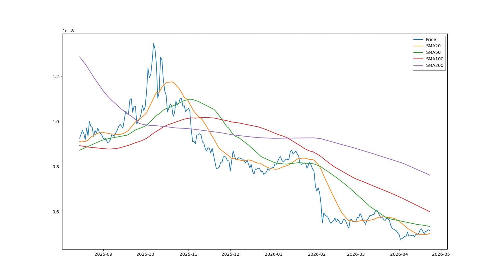 Moonlight Token Simple Moving Averages