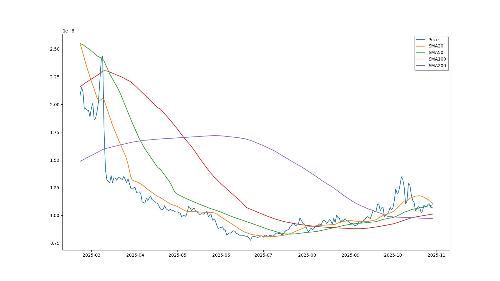 Moonlight Token Simple Moving Averages