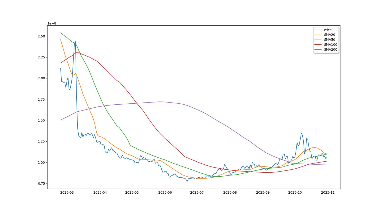 Moonlight Token Simple Moving Averages