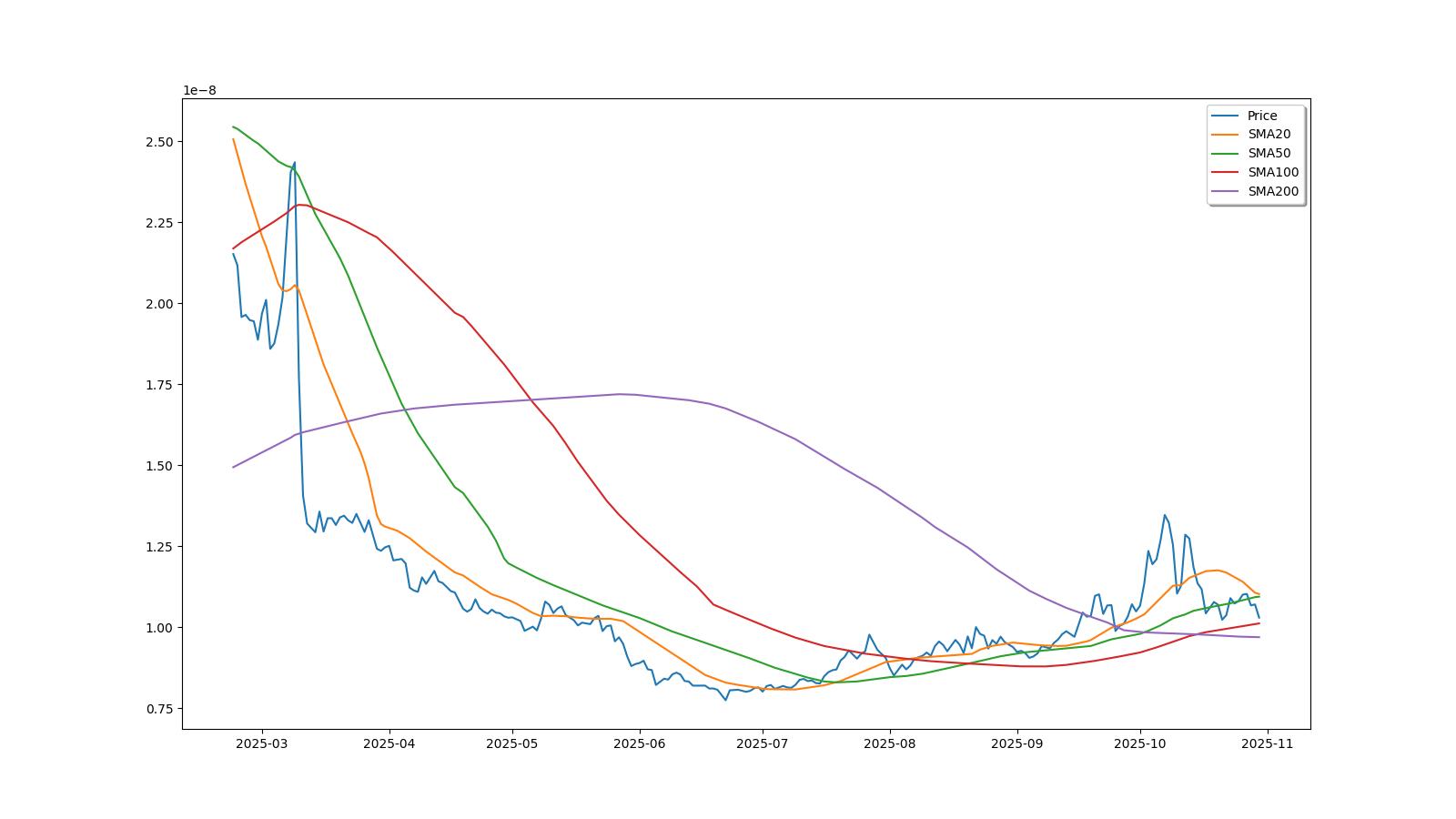 Moonlight Token Simple Moving Averages