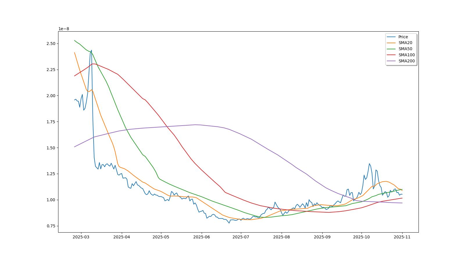 Moonlight Token Simple Moving Averages