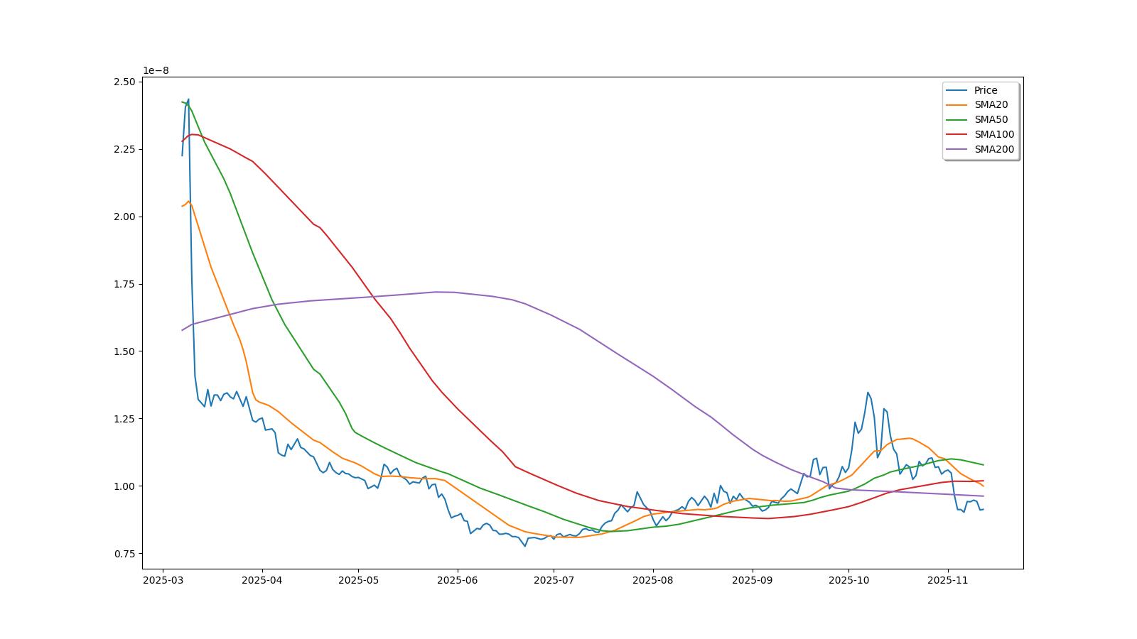 Moonlight Token Simple Moving Averages