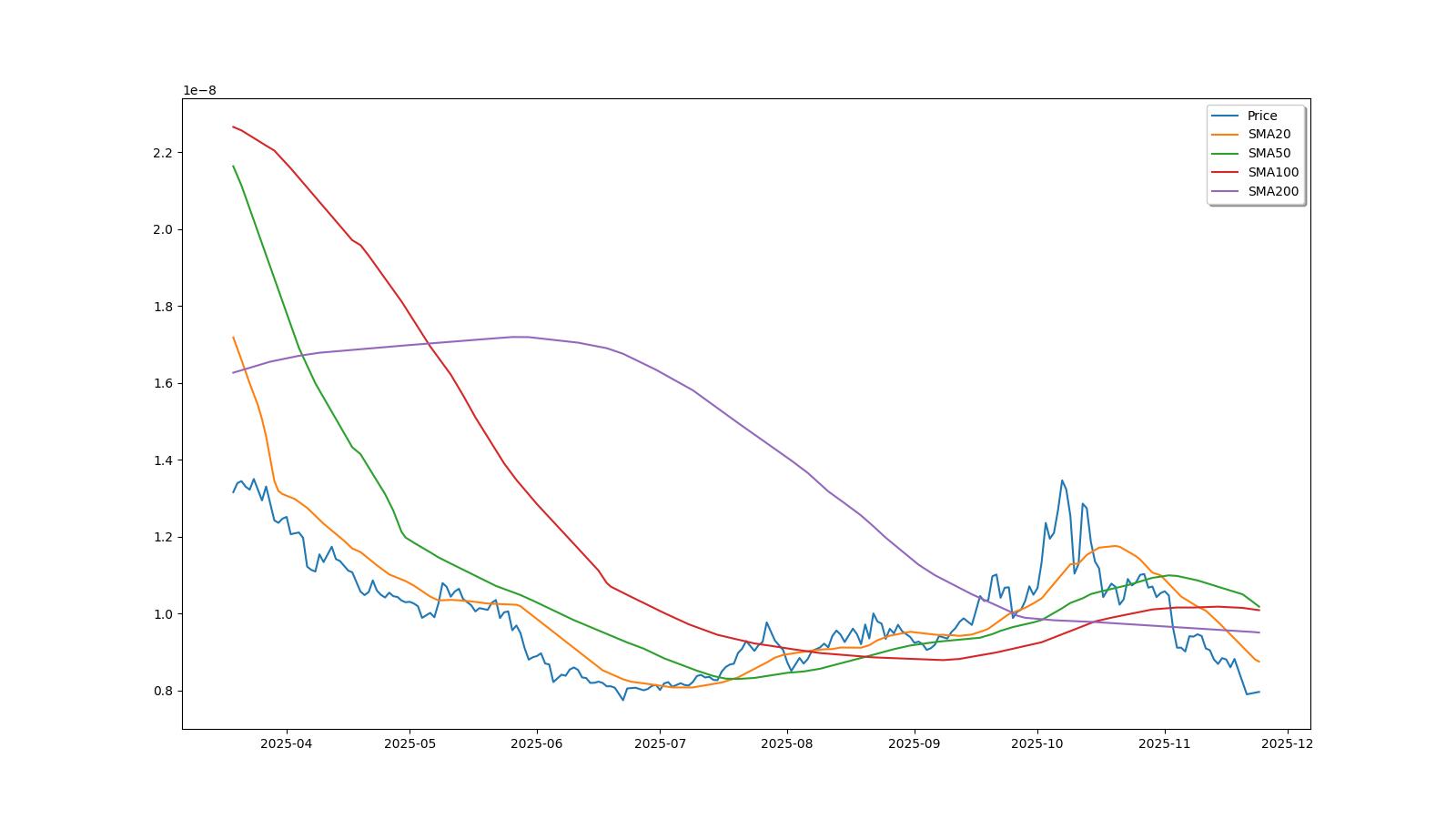 Moonlight Token Simple Moving Averages