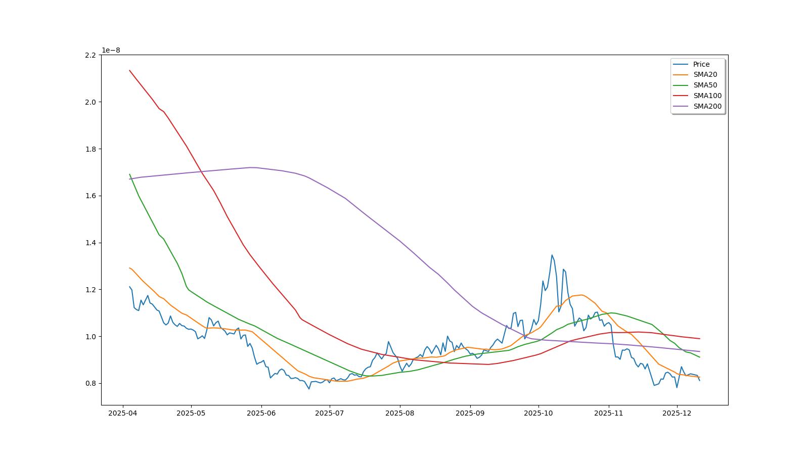 Moonlight Token Simple Moving Averages
