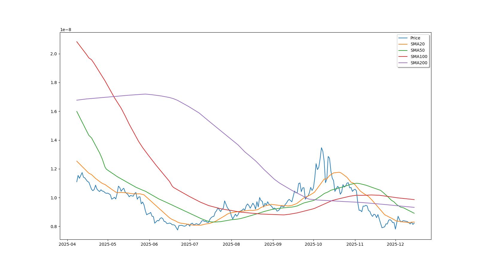 Moonlight Token Simple Moving Averages