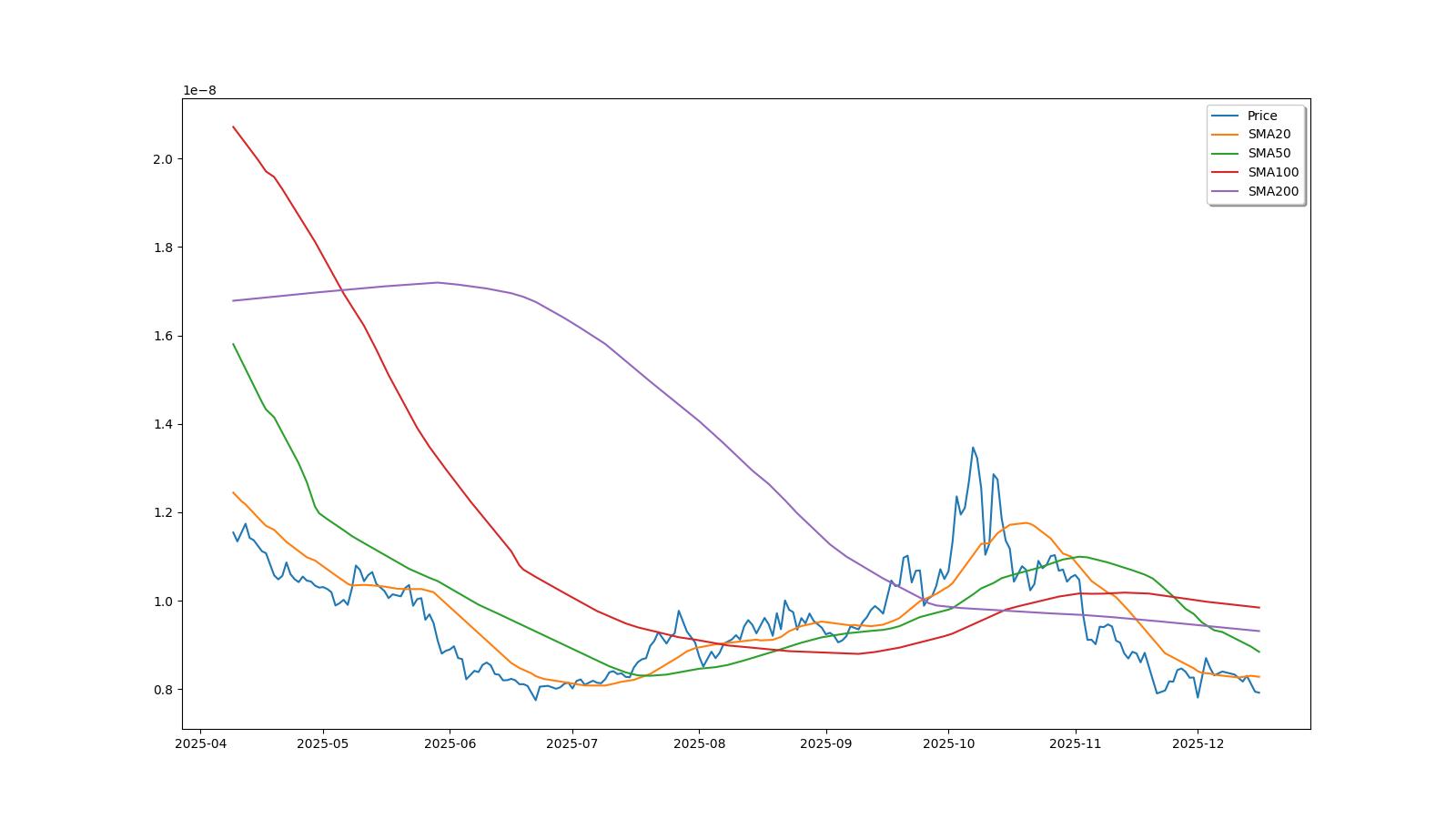 Moonlight Token Simple Moving Averages