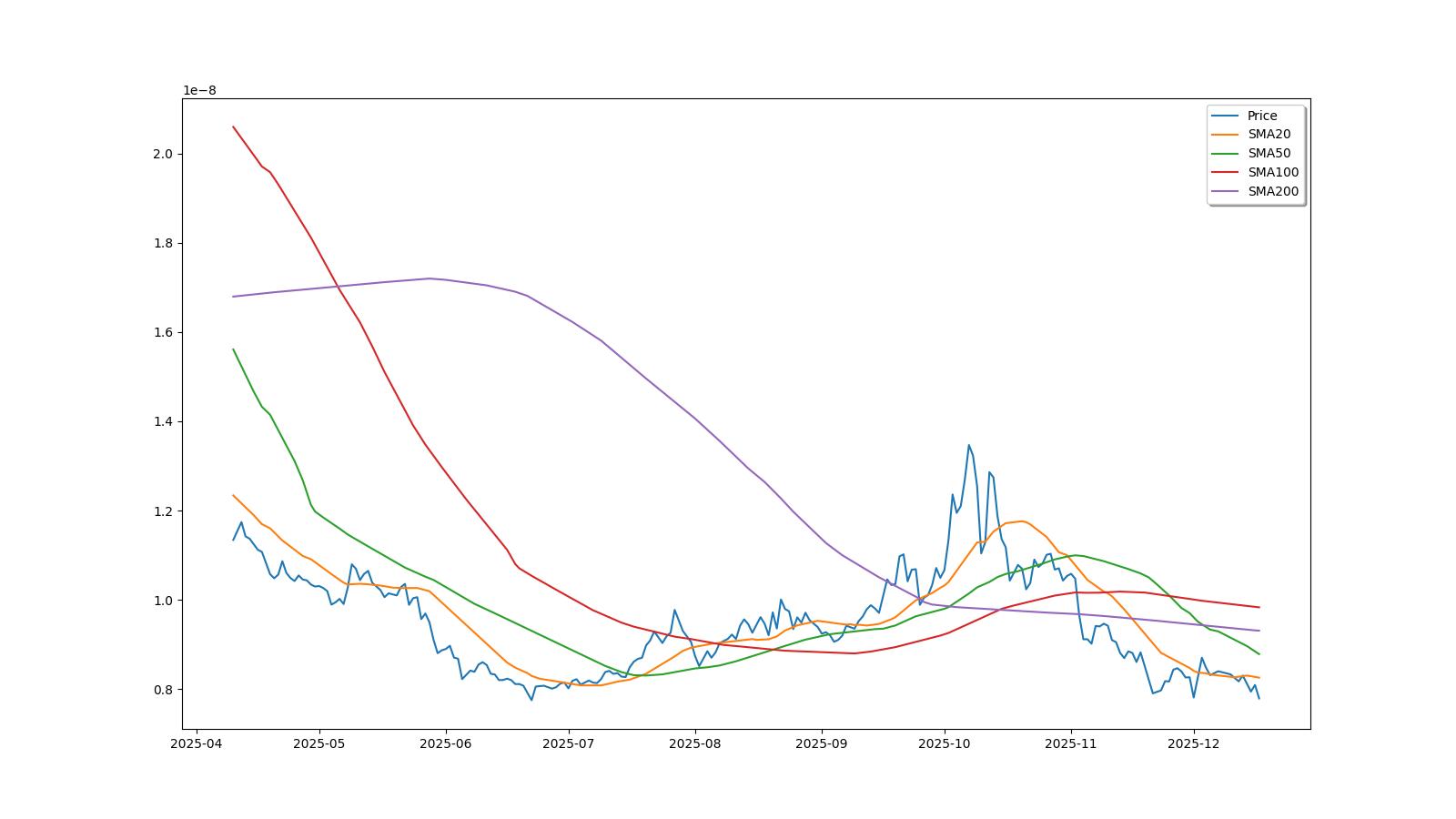 Moonlight Token Simple Moving Averages