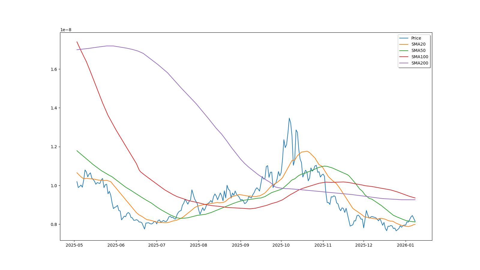 Moonlight Token Simple Moving Averages