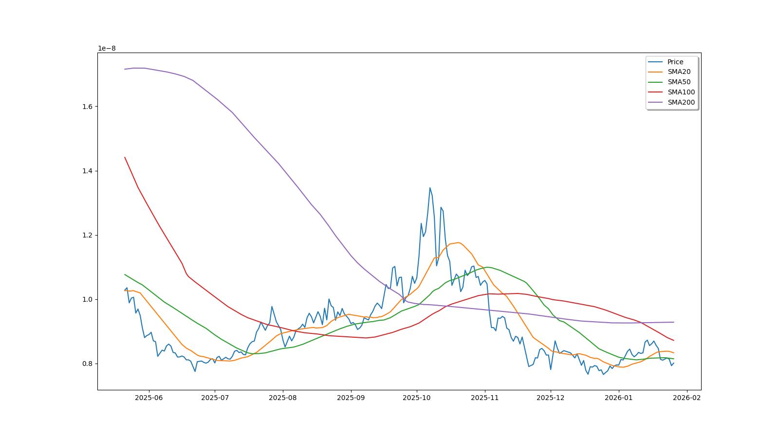 Moonlight Token Simple Moving Averages
