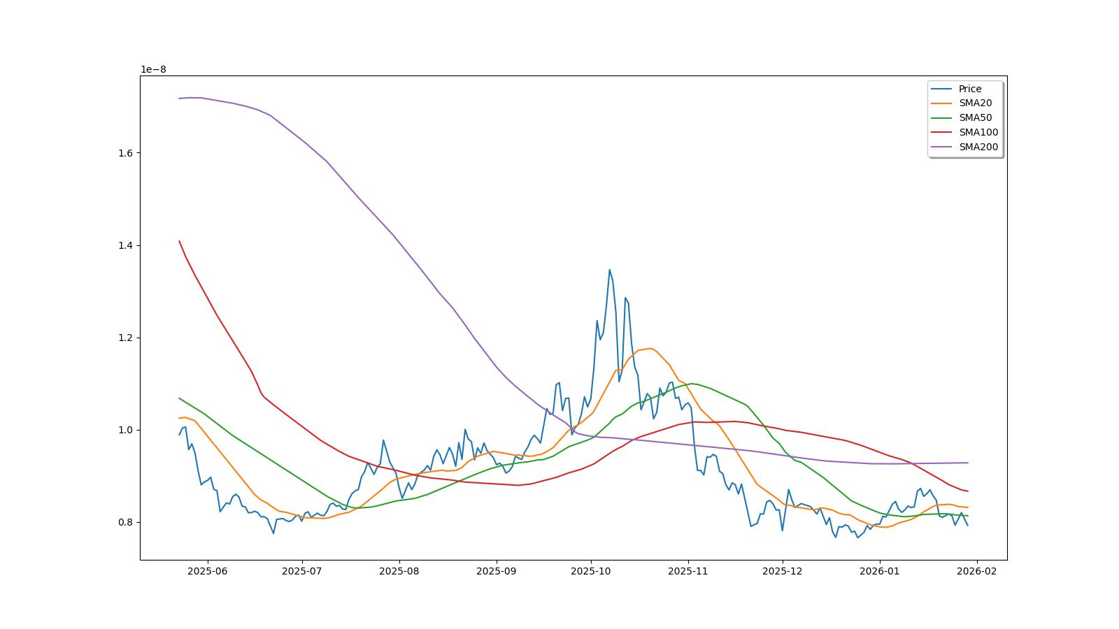 Moonlight Token Simple Moving Averages