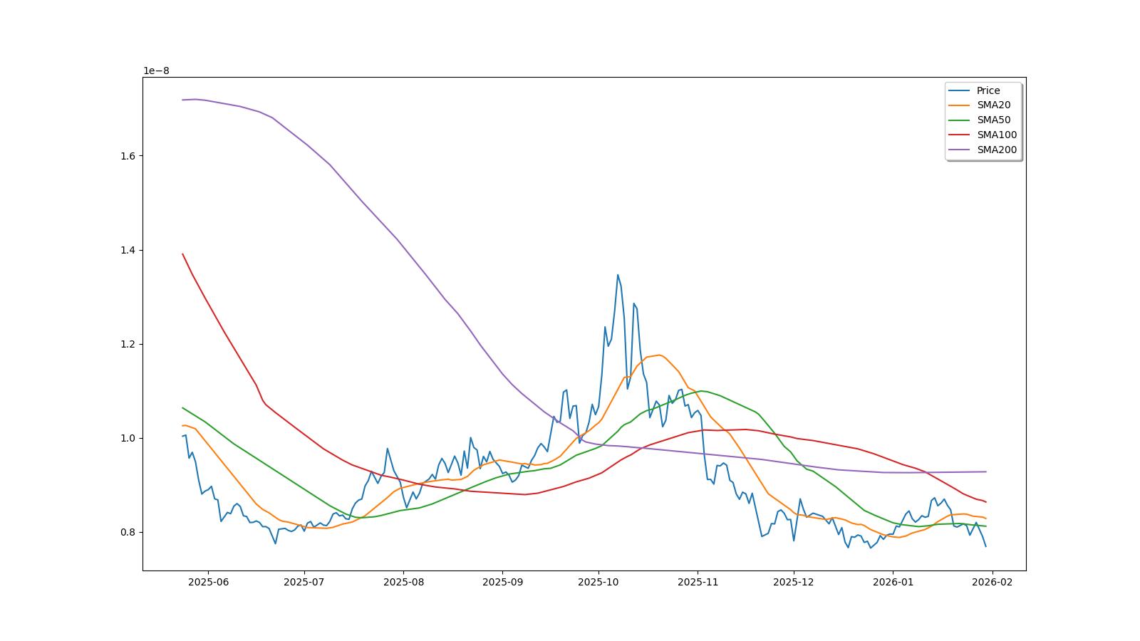 Moonlight Token Simple Moving Averages