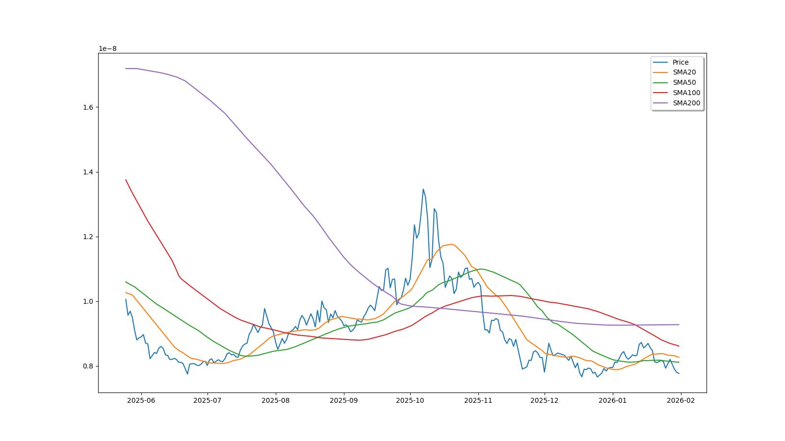 Moonlight Token Simple Moving Averages