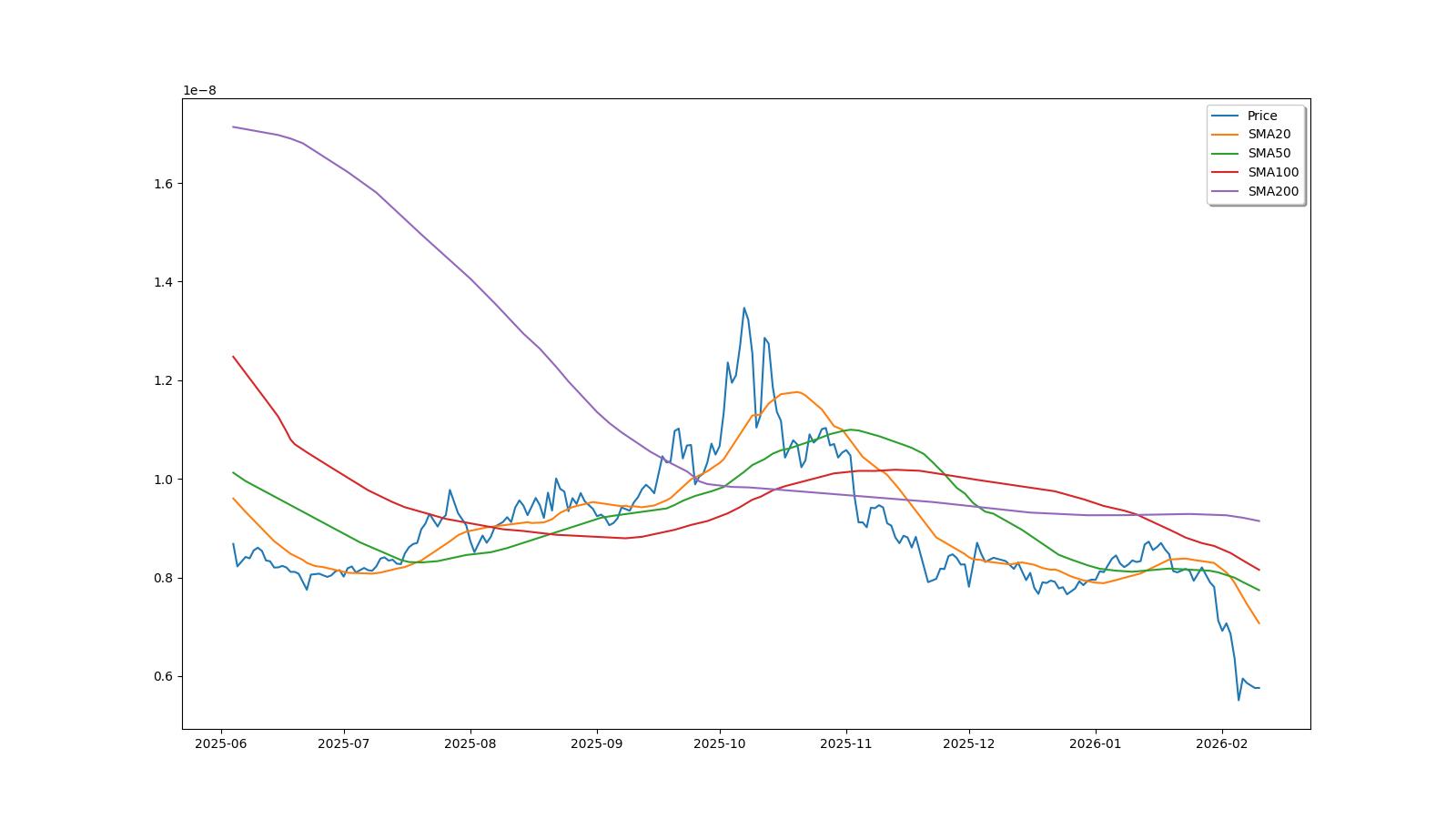 Moonlight Token Simple Moving Averages
