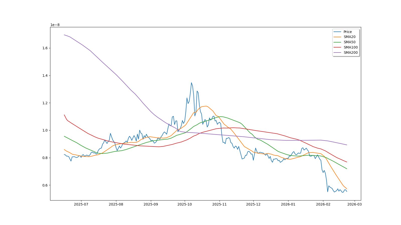 Moonlight Token Simple Moving Averages
