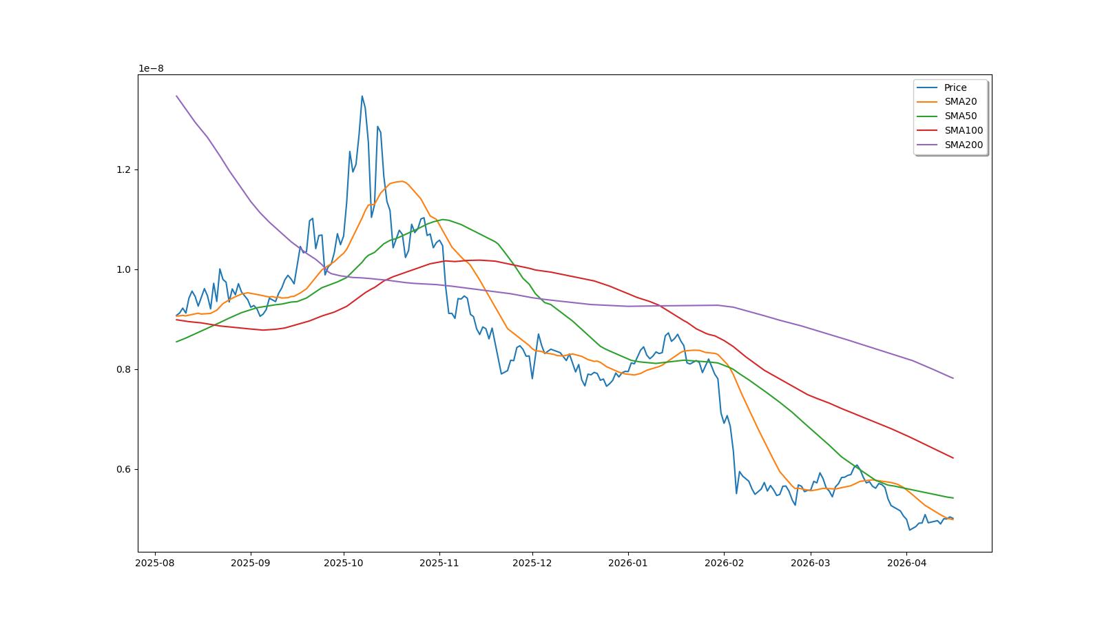 Moonlight Token Simple Moving Averages