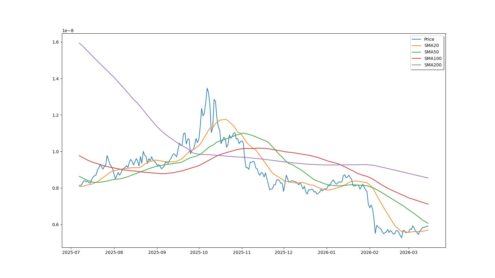 Moonlight Token Simple Moving Averages