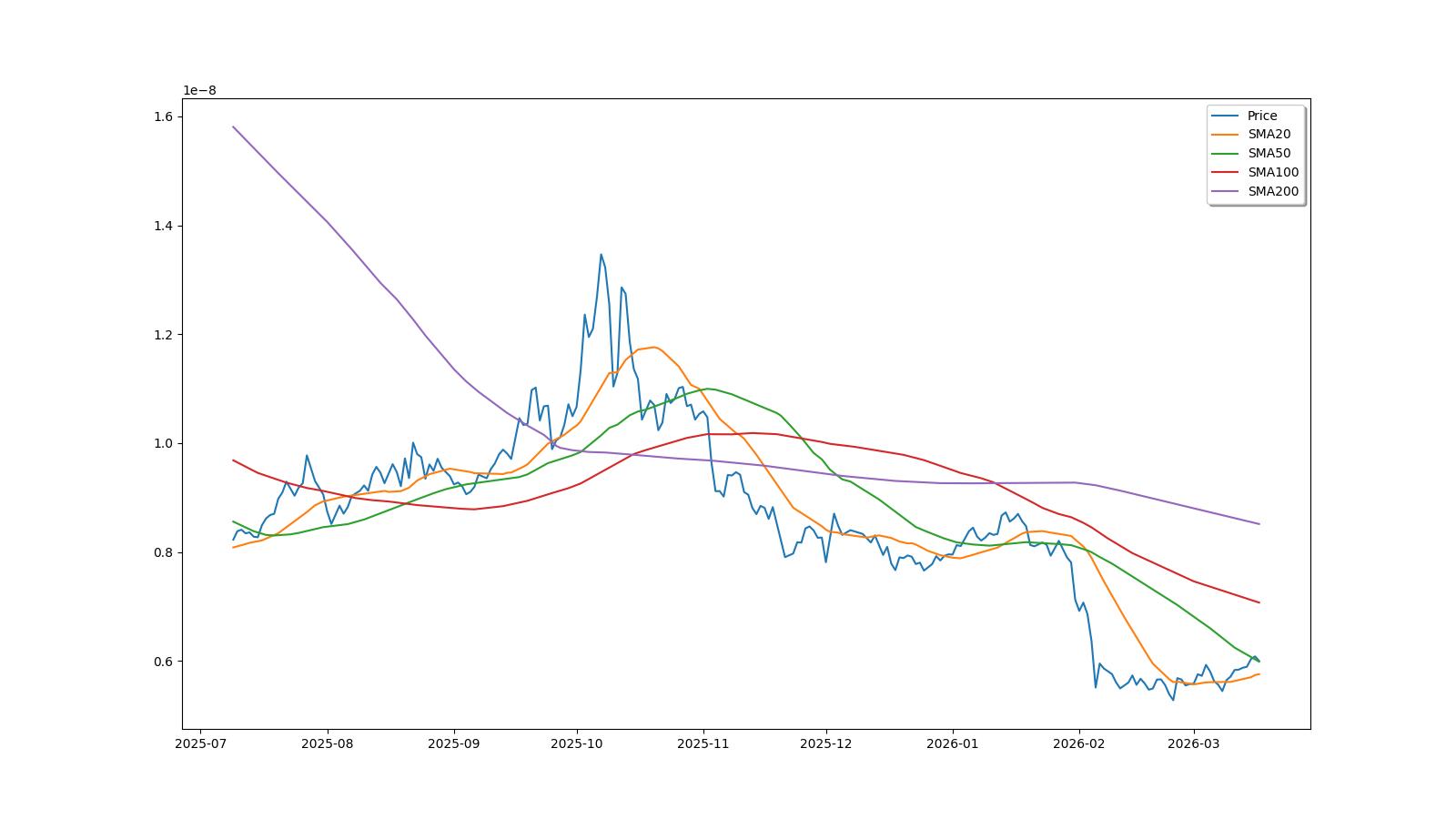 Moonlight Token Simple Moving Averages