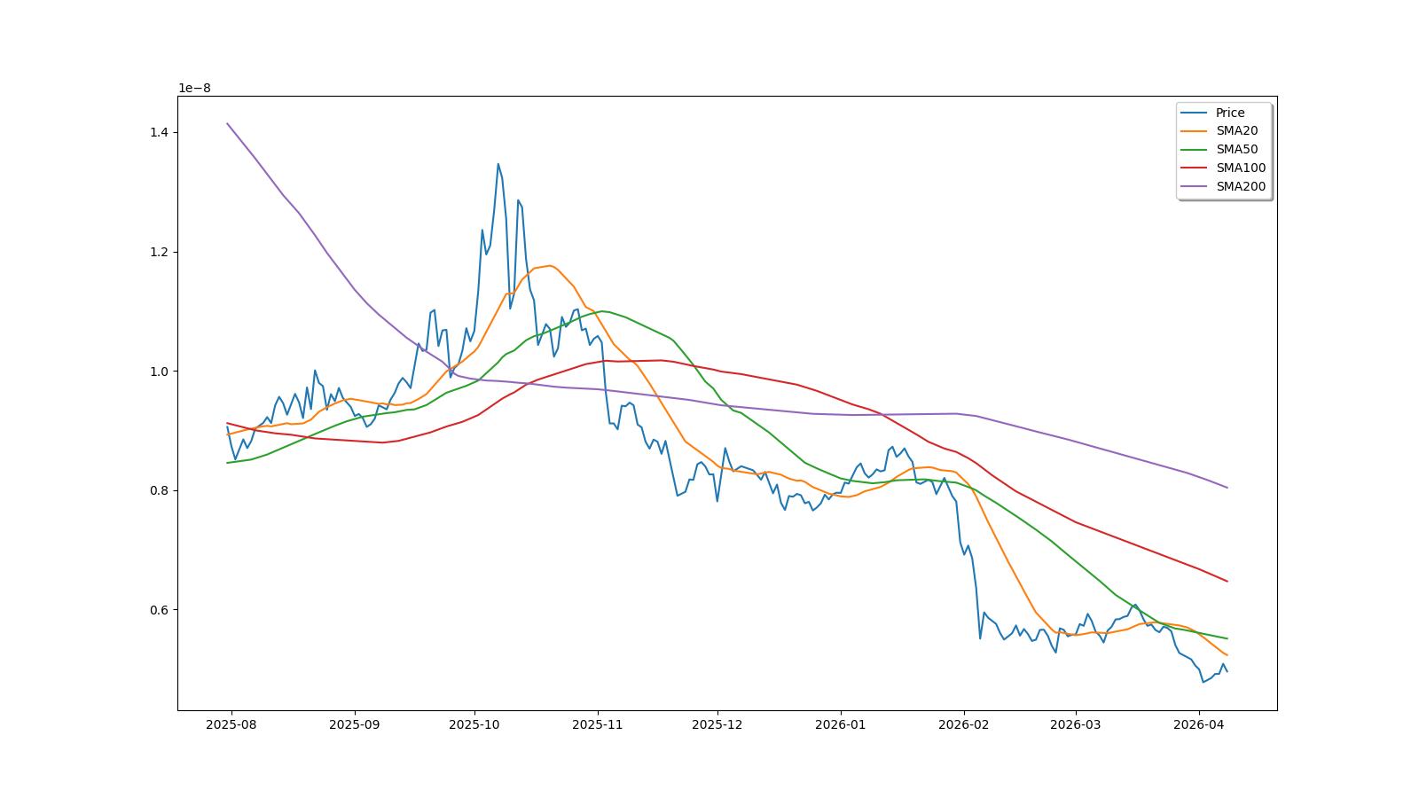 Moonlight Token Simple Moving Averages