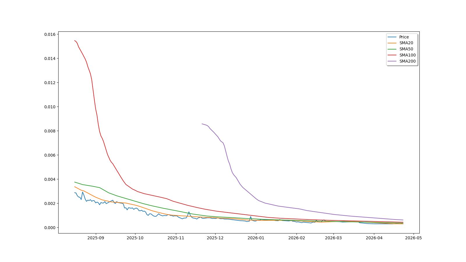 moonpig Simple Moving Averages