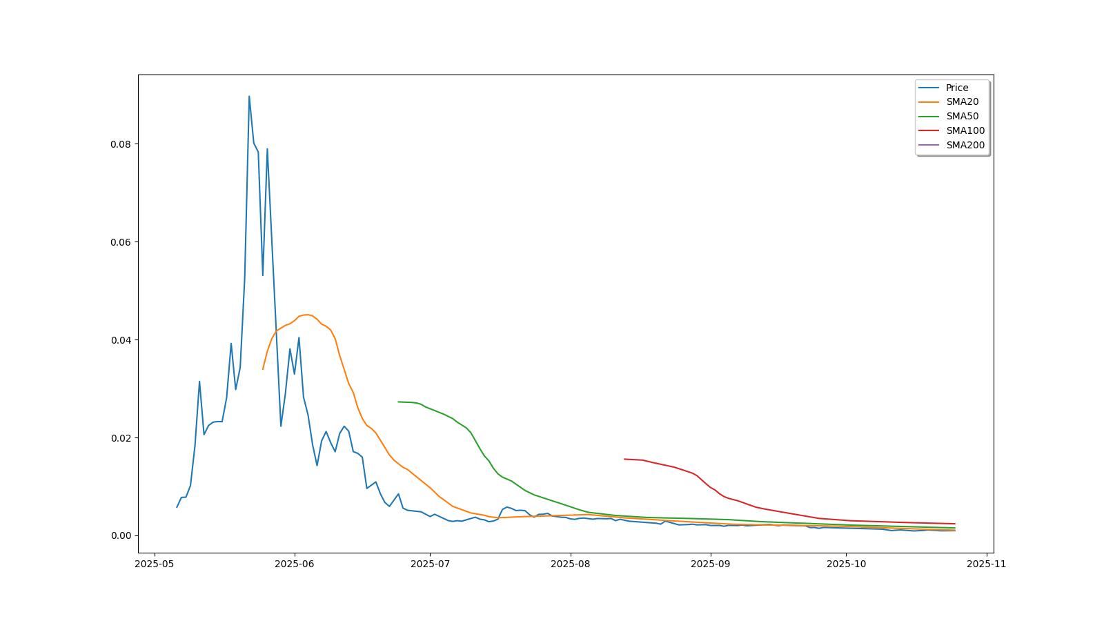 moonpig Simple Moving Averages