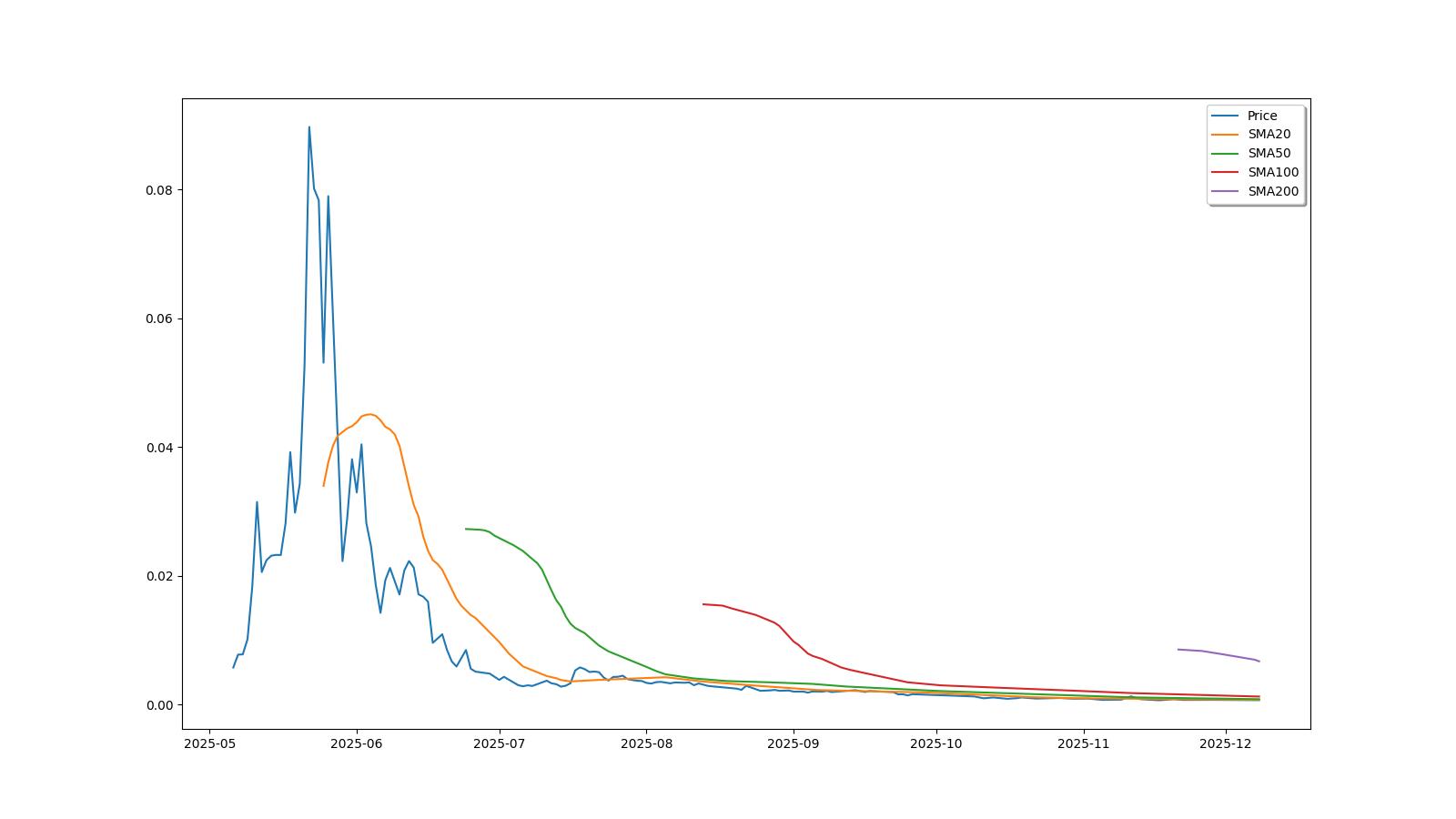 moonpig Simple Moving Averages