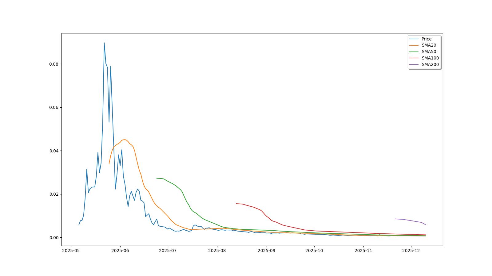 moonpig Simple Moving Averages