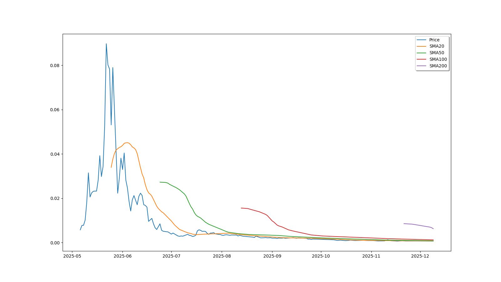 moonpig Simple Moving Averages