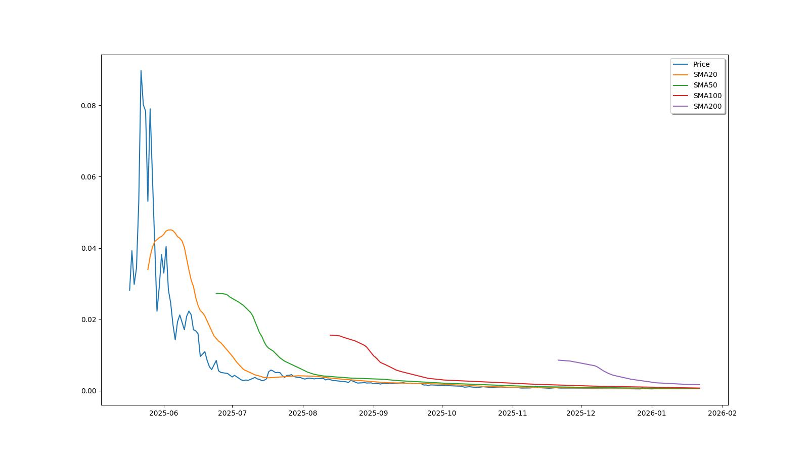 moonpig Simple Moving Averages