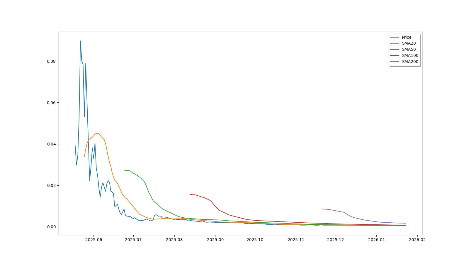 moonpig Simple Moving Averages